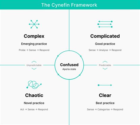 Making Smarter Ux Design Decisions With The Cynefin Framework