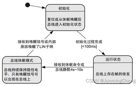 Canlin总线休眠和唤醒机制:can唤醒 Csdn博客 Canlin总线休眠和唤醒机制:can唤醒 Csdn博客