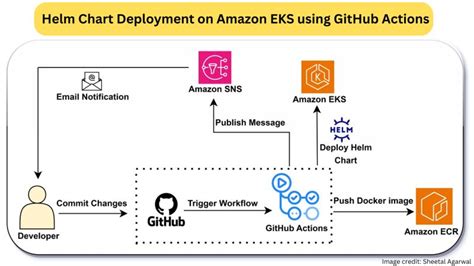 Megha Kadur On Linkedin Helm Amazon Github