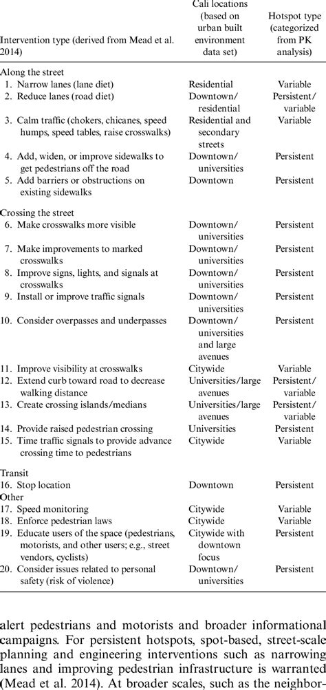 Potential Interventions Than Can Be Informed Using Bayesian Maximum Download Table