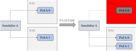kubernetes—statefulset部署有状态应用详解（二十四） docker部署有状态和无状态服务 csdn博客