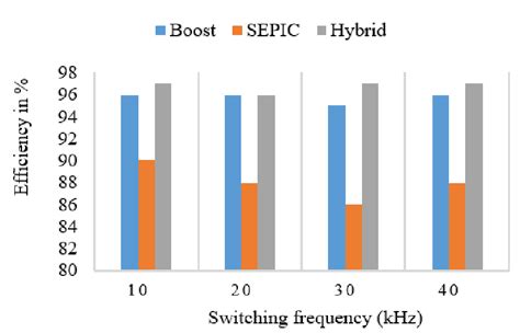 Observation Of Efficiency Under Frequency Variation Download