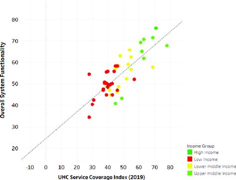 Functionality Index Correlation With UHC Service Coverage Index Minus Download Scientific