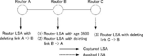 Figure From OSPF Failure Identification Based On LSA Flooding Analysis Semantic Scholar