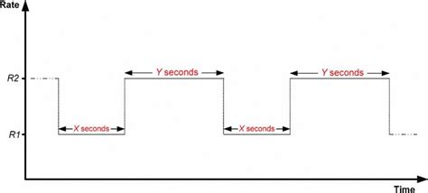 Constructing A Bursty Stream Download Scientific Diagram