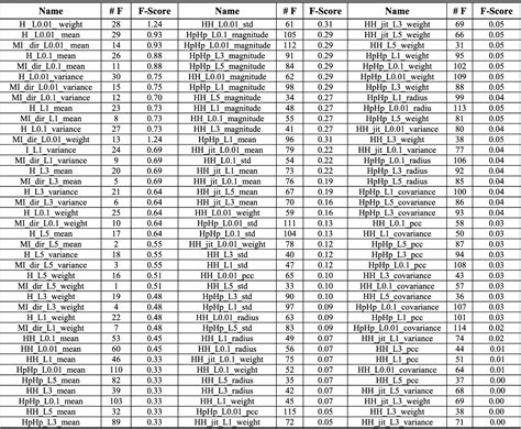 Table 4 From Reliable Machine Learning Model For Iiot Botnet Detection Semantic Scholar