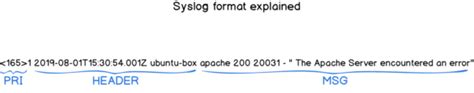 Syslog The Complete System Administrator Guide Devconnected