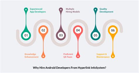 Hire Dedicated Android App Developers Hyperlink InfoSystem