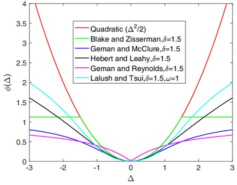 Plot Of Commonly Used Nonconvex Potential Functions Download