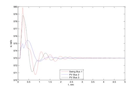 The Generators Synchronous Speed Response When A Three Phase Fault Occur Download Scientific