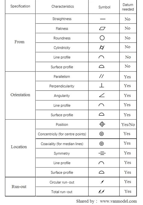 Common Gdandt Symbols