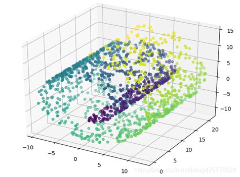 Ml 降维：pca、svd、lda、mds、lle、le算法总结le降维 Csdn博客