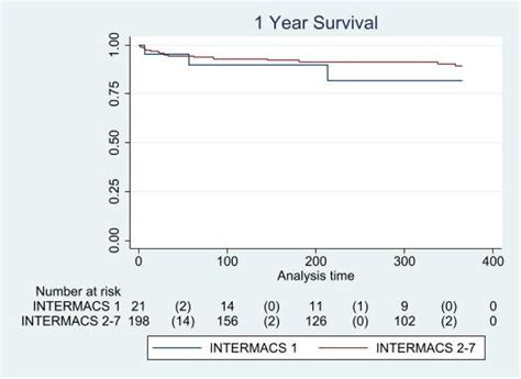 Pre Operative Intermacs Profile As A Predictor Of Outcomes In Durable