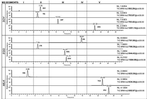 Typical Reconstructed Ion Chromatograms Recorded In Srm Msms