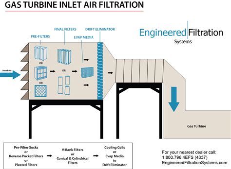 Gas Turbine Air Inlet Refurbishment Engineered Filtration Systems