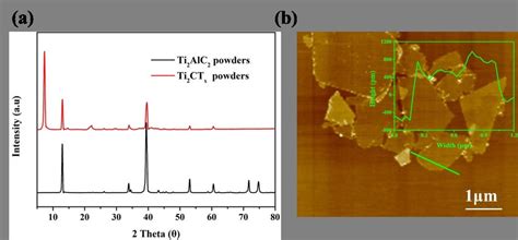 A Xrd Patterns Of Ti 2 Alc And Ti 2 Ct X Powders B Afm Image Of Ti Download Scientific