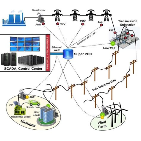 Pdf Trends And Future Directions Of Research For Smart Grid Iot