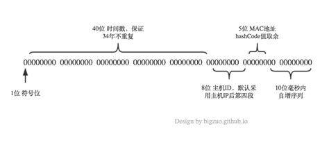 Twitter snowflake 分布式ID生成算法的简单改造 Bigzuo s Blog