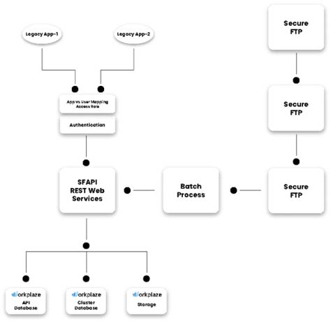 System Integration Workplaze Humanica