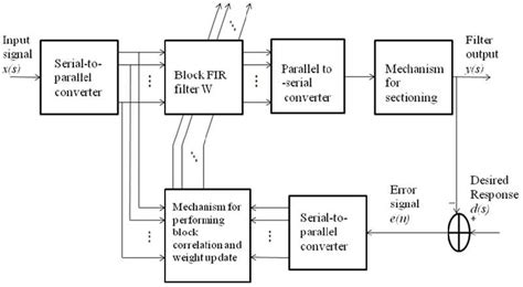 Figure 2 From Reduction Of Artifacts From Ecg Signal Using Efficient