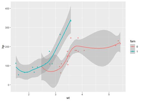Chapter 8 Intermediate Data Visualization With Ggplot2 Data Scientist