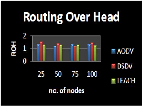 Three Protocols Of Wsns With Respect To Throughput Download