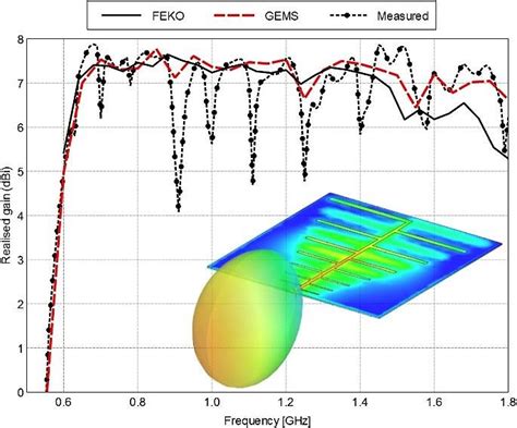 Planar Lpda Reflection Coefficient Comparison Download Scientific