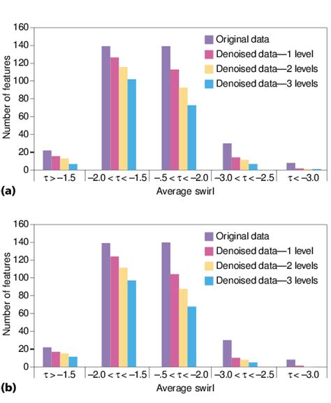 denoising effectiveness based on average swirl a linear lifting