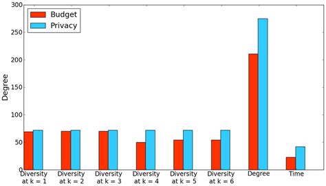 Query Budget Degree Analysis Download Scientific Diagram