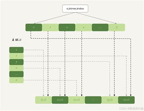 mysql查询执行（八）：memory引擎 mysql memory引擎 csdn博客