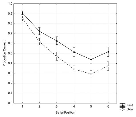 experiment 2 serial recall accuracy results download scientific diagram