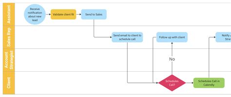 How To Create A Process Map Using A Swimlane Diagram Asamby Consulting