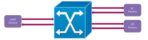 I2c To Spi To Uart Bridge On Fpga Diglab