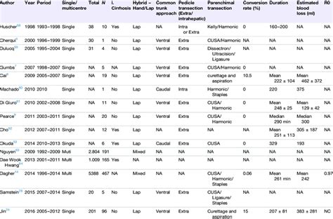 International Experience On Laparoscopic Left Hepatectomy Download Scientific Diagram