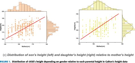 Figure 1 From Improving The Accuracy Of Adult Height Prediction With