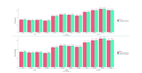 A Effect Of Foliar Application Of Silicon On Pea Cat U Mg 1 Protein Download Scientific