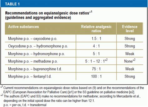 Iv Opioid Conversion Chart The Conversion Ratio From Intravenous