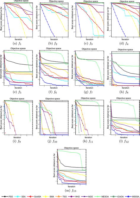 convergence curves of 10 algorithms on 13 test functions download