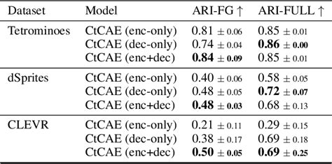 Table 11 From Contrastive Training Of Complex Valued Autoencoders For Object Discovery