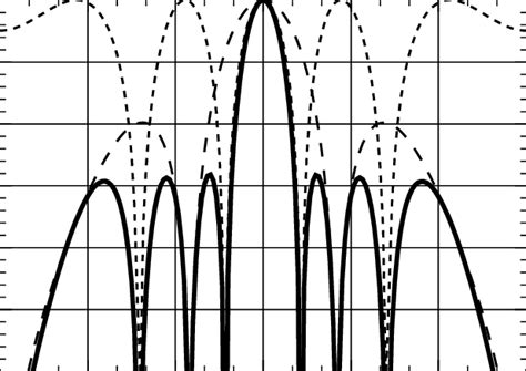 Theoretical Array Factor Simulated Radiation Diagrams Of Single