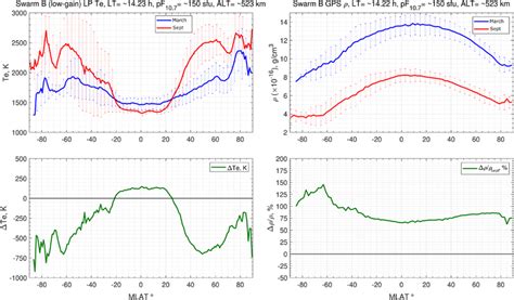 Similar To Figure 2 But For Left Swarm B Low‐gain Lp Te And Right
