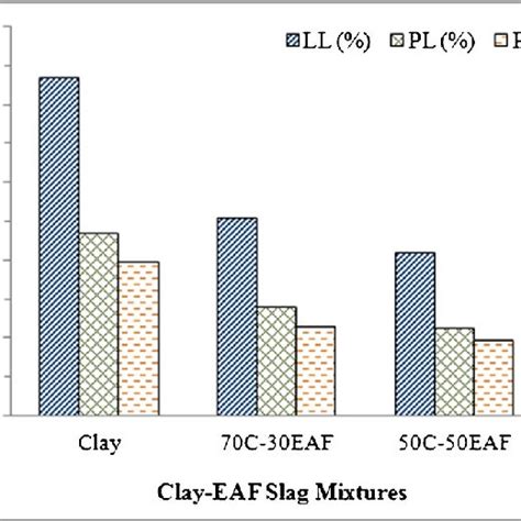 Effect Of Eaf Slag On Atterberg Limits Of Mixtures Download
