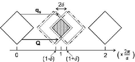 Schematic Fermi Surface Section And Nesting Along One Reciprocal