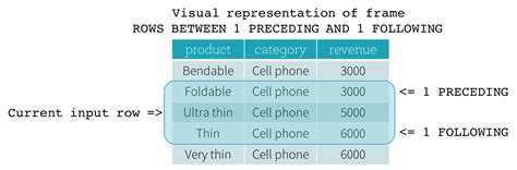 Introducing Window Functions In Spark Sql The Databricks Blog