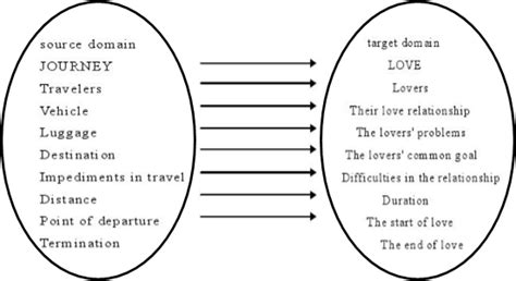 Cross Domain Mapping In Love Is A Journey Lakoff 1993 Download
