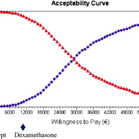Tornado Plot The Time Horizon And The Chosen Extrapolation Method The Download Scientific