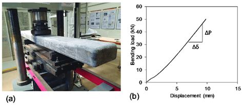 Non Destructive Three Point Bending Test A Test Setup And B Download Scientific Diagram