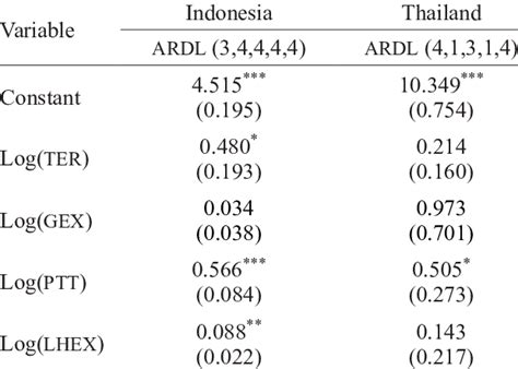 the result of long run estimation coefficient ardl bounds test
