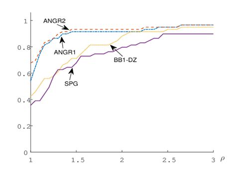 performance profiles of compared methods on 59 unconstrained problems
