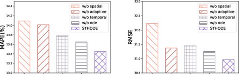 Figure 2 From Spatial Temporal Hypergraph Neural Network For Traffic